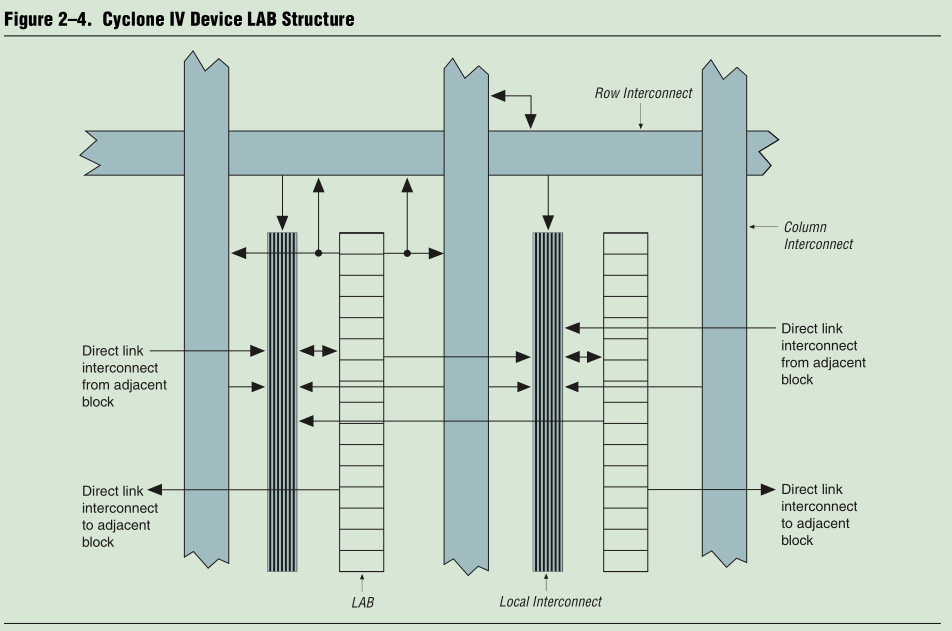 FPGA学习——基本结构_logic elements-CSDN博客