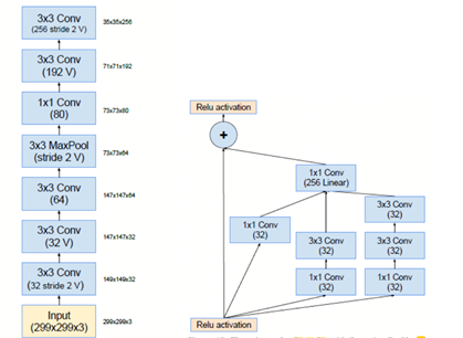 Inception系列理解_inception背景-CSDN博客