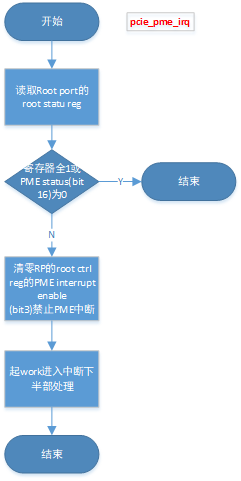 【67】PCIe Power Management和linux对PME的处理_power-management-3pcie-CSDN博客