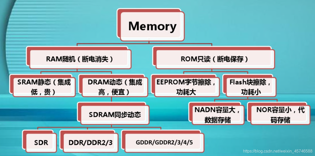 Lpddr和ddr的个人理解随笔为什么lpddr3的ba0 Ba3是悬空的?lpddr3少几根地址线 Csdn博客