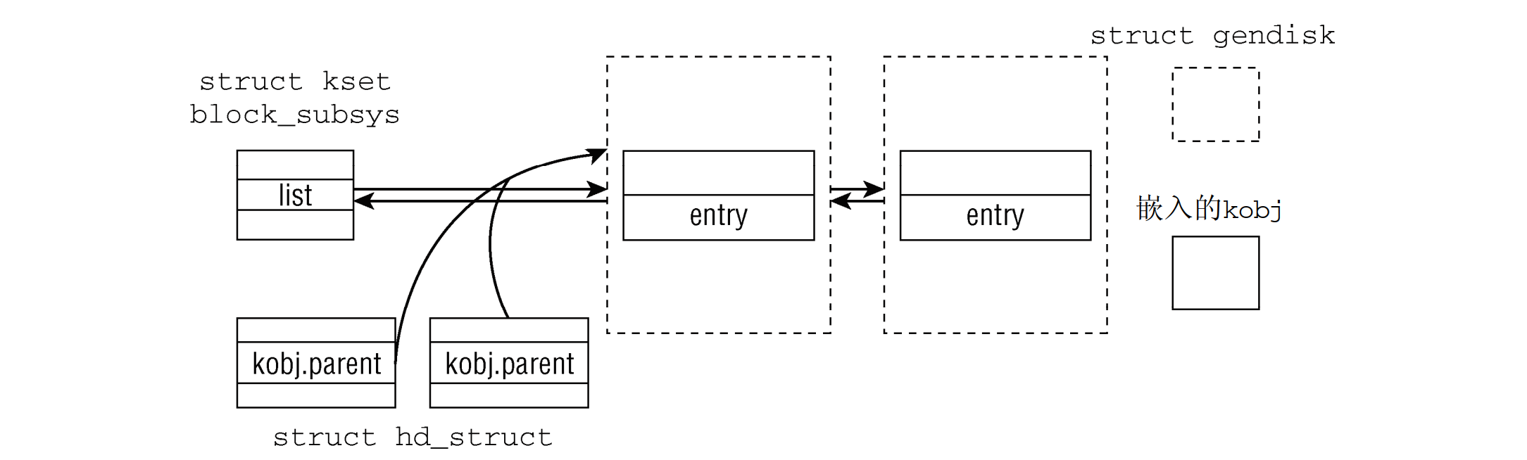 Linux内核原理之通用块设备层_linux块设备层_Miller-Xie的博客-CSDN博客