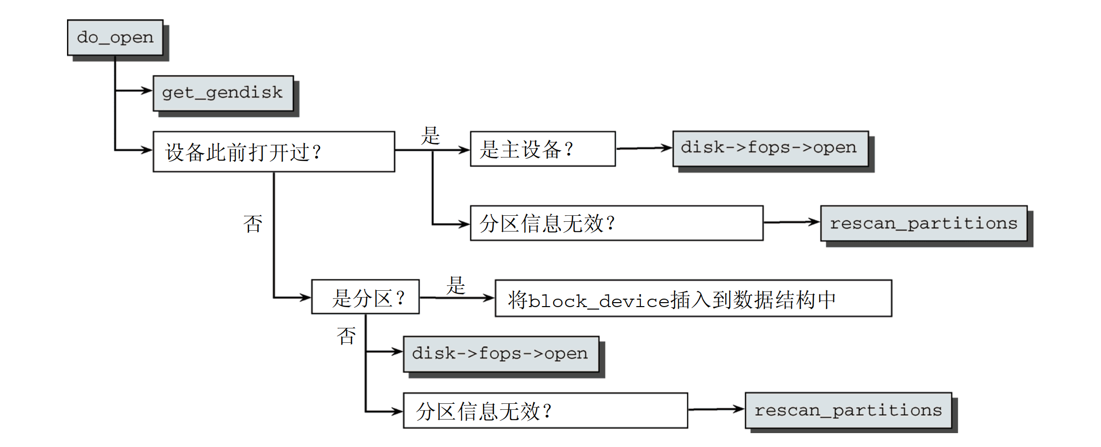 Linux内核原理之通用块设备层_linux块设备层_Miller-Xie的博客-CSDN博客