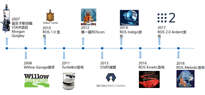 ROS(一)——ROS发展史 & ROS是什么(通信机制+开发工具+应用功能+生态系统)_ros的发展史-CSDN博客