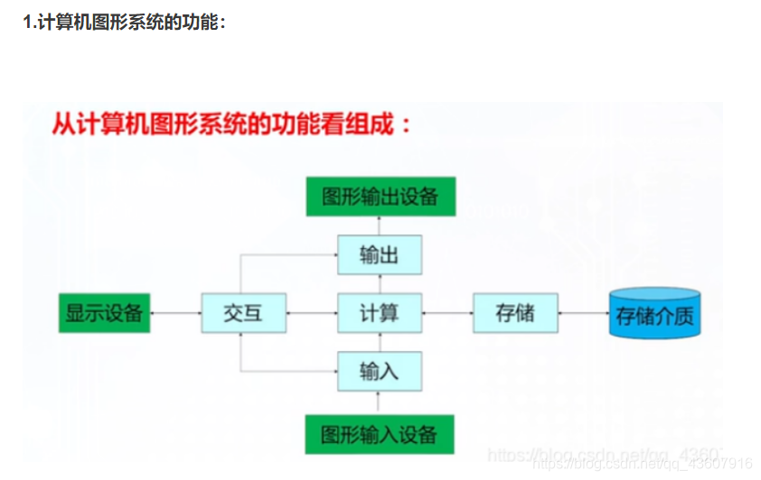 计算机图形学期末重点复习图形学 造型变换 Csdn博客