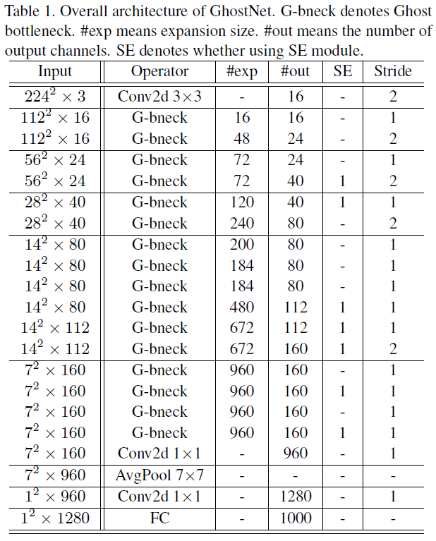 轻量化网络——Ghost【论文笔记】_ghost网络中的inputoperator#exp#outsestride-CSDN博客