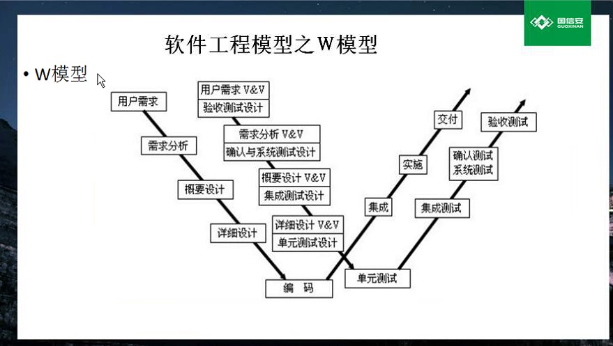 软件测试 w模型 迭代模型 软测内容_w模型在需求分析的时候测试要做什么-CSDN博客