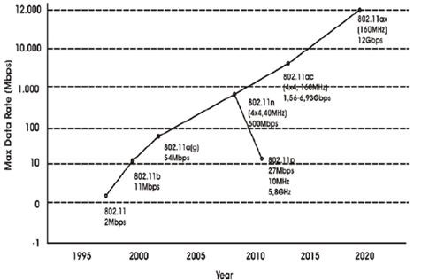 802.11ax分析1---IEEE 802.11ax和IEEE 802.11ac性能对比_ieee 802.11 ax csdn-CSDN博客
