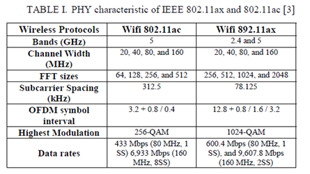 802.11ax分析1---IEEE 802.11ax和IEEE 802.11ac性能对比_ieee 802.11 ax csdn-CSDN博客