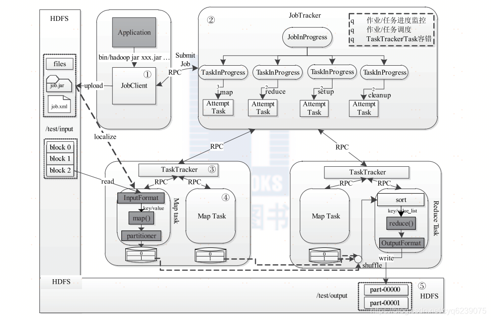 Hadoop Mapreduce基本架构mapreduce架构 Csdn博客