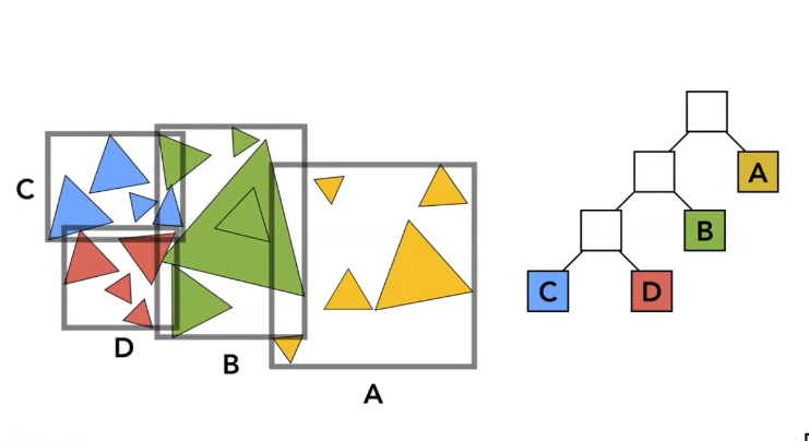 【光线追踪系列十】光追加速结构(BVH树)-CSDN博客