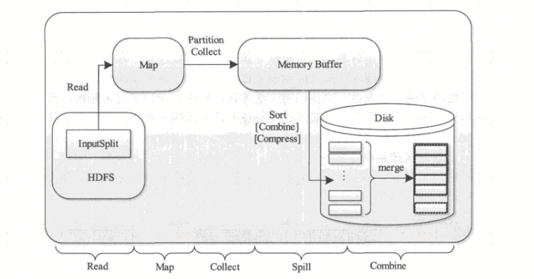 mapreduce 任务task处理流程_maptask 的详细执行流程如下:-CSDN博客