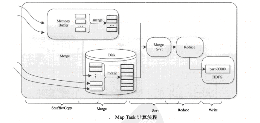 mapreduce 任务task处理流程_maptask 的详细执行流程如下:-CSDN博客