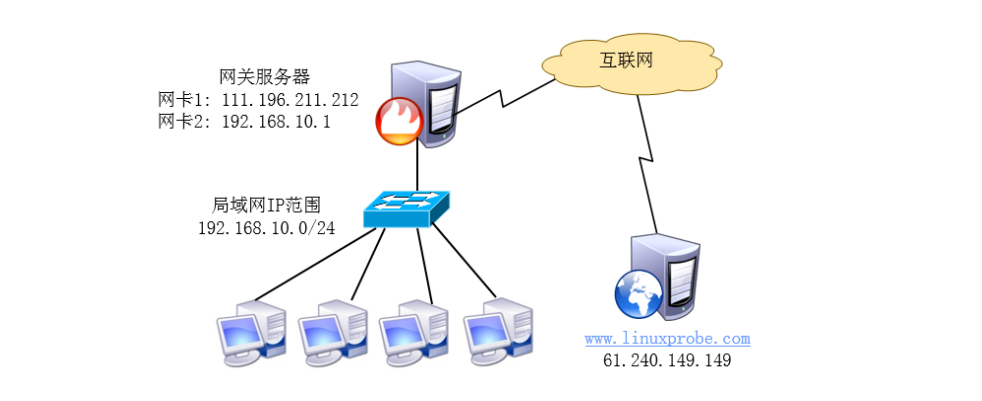 VMware之SNAT与DNAT_vmware能作dnat吗-CSDN博客