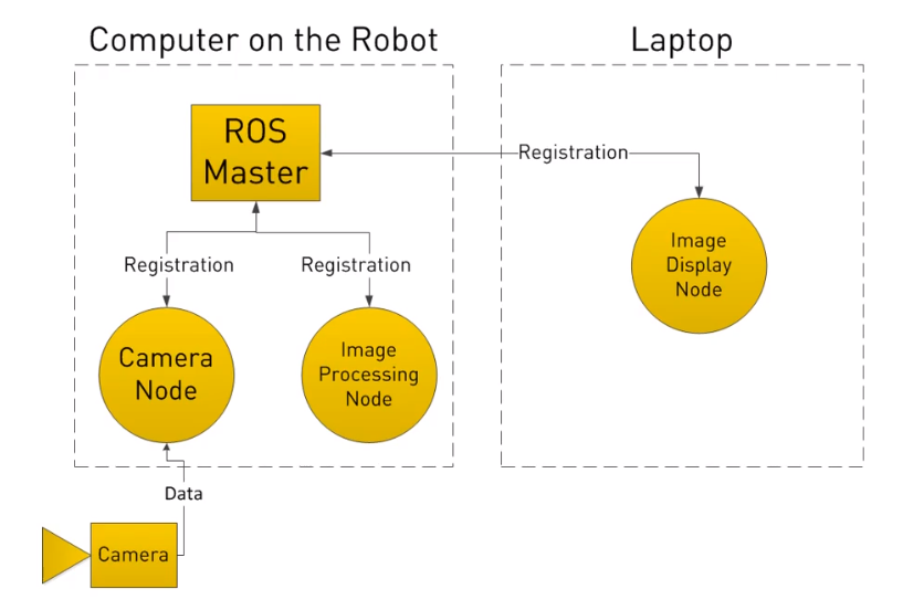 ROS(二)——ROS核心概念(节点Node & 节点管理器ROS Master & 话题Topic & 消息Message & 服务Service & 参数parameter&功能包 ...
