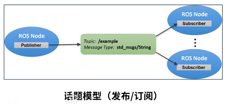 Ros二——ros核心概念节点node And 节点管理器ros Master And 话题topic And 消息message And 服务service And 参数parameterand功能包 