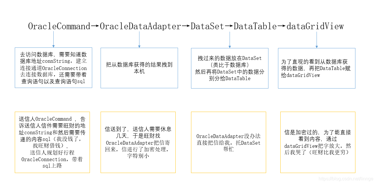 关于c连接oracle的一些理解(oraclemanageddataaccessclient) Csdn博客
