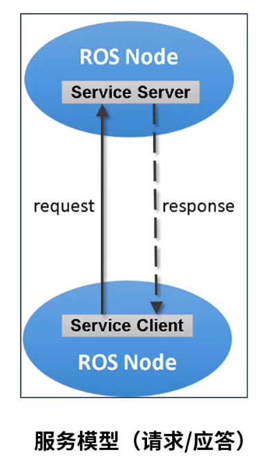 ROS(二)——ROS核心概念(节点Node & 节点管理器ROS Master & 话题Topic & 消息Message & 服务Service & 参数parameter&功能包 ...