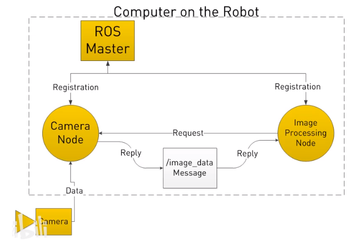 ROS(二)——ROS核心概念(节点Node & 节点管理器ROS Master & 话题Topic & 消息Message & 服务Service & 参数parameter&功能包 ...