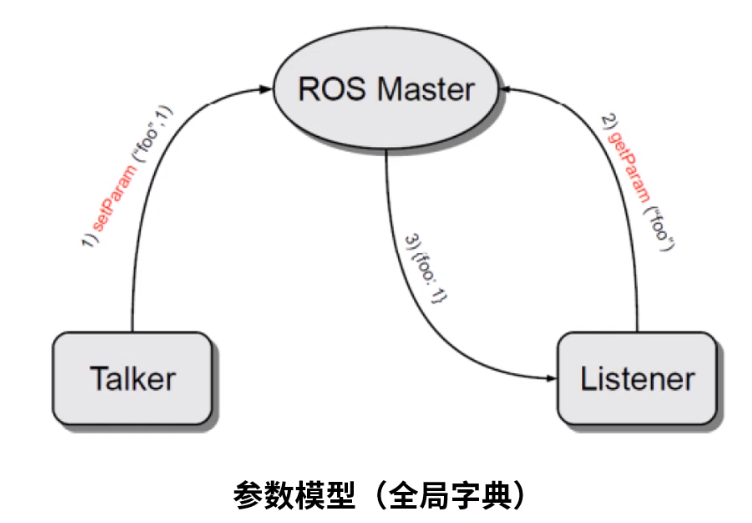 ROS(二)——ROS核心概念(节点Node & 节点管理器ROS Master & 话题Topic & 消息Message & 服务Service & 参数parameter&功能包 ...