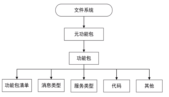 ROS(二)——ROS核心概念(节点Node & 节点管理器ROS Master & 话题Topic & 消息Message & 服务Service & 参数parameter&功能包 ...
