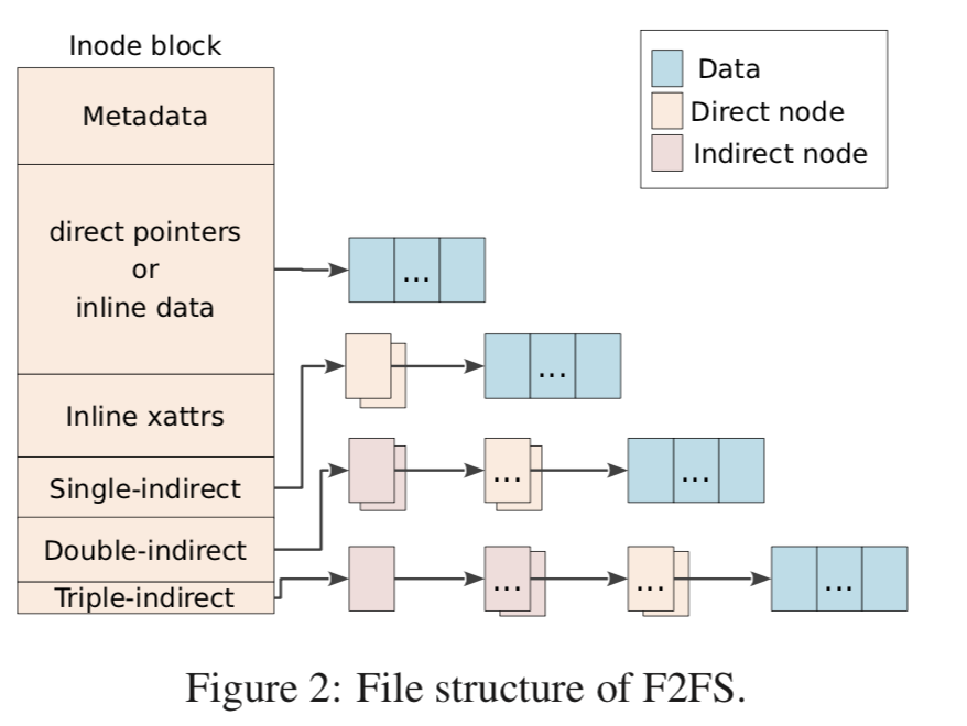 F2FS--针对SSD的文件系统_f2fs power lose-CSDN博客