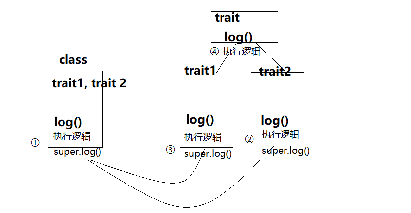 转载：Scala系列16：trait实战，trait实现调用链模式_trait tronawaretrait怎么调用-CSDN博客