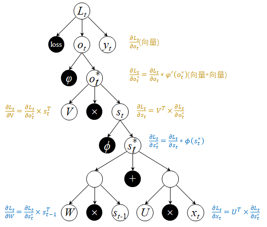 RNN求导公式详细推导-CSDN博客
