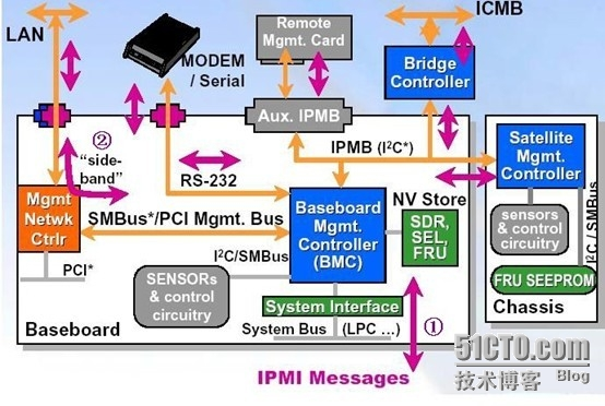 zabbix监控方式(02) - zabbix通过IPMI监控硬件环境（温度和风扇）_zabbix ipmi-CSDN博客