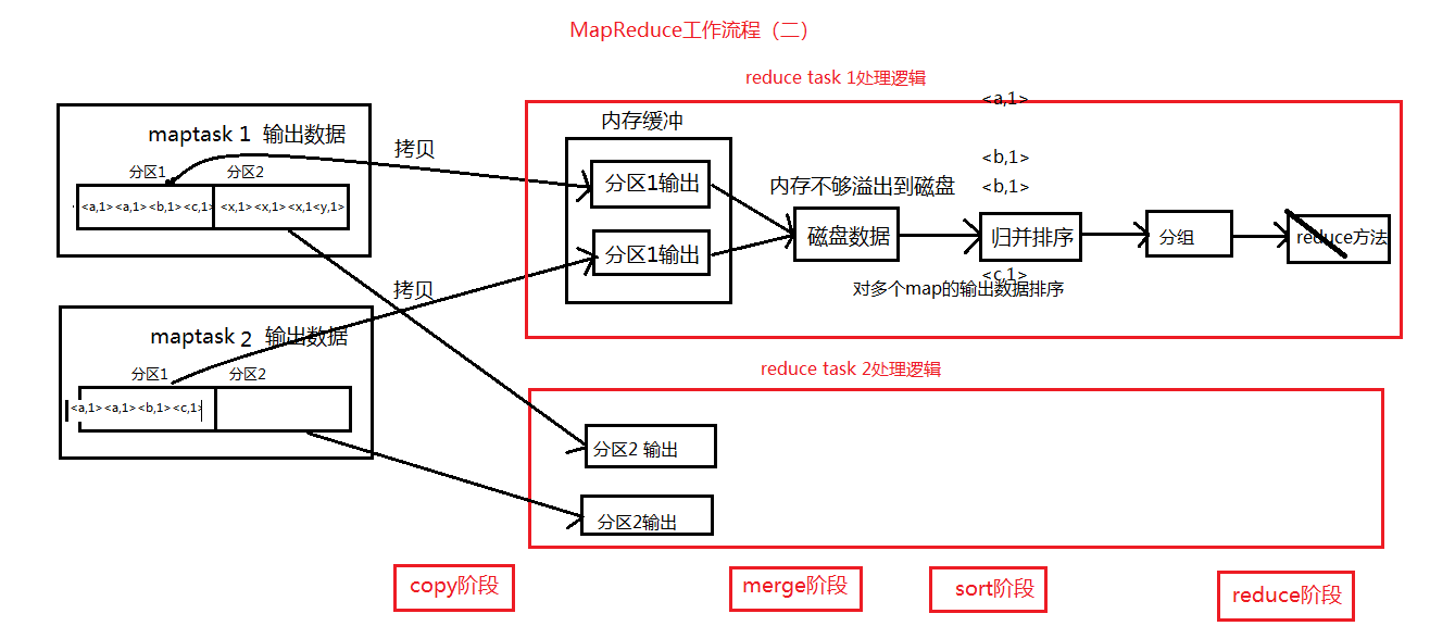 MapReduce框架原理之MapReduce工作流程_mapreduce工作流程图-CSDN博客