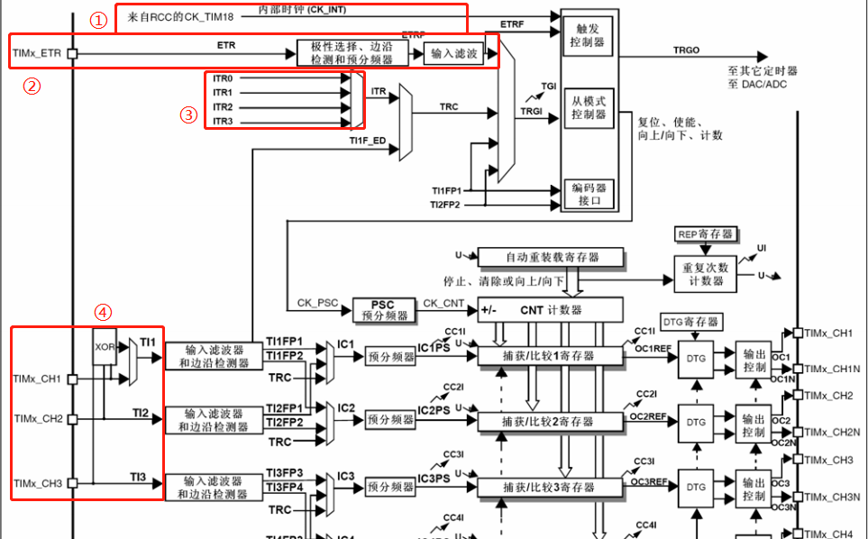 Stm32定时器功能概括 Stm32定时器的作用 Csdn博客