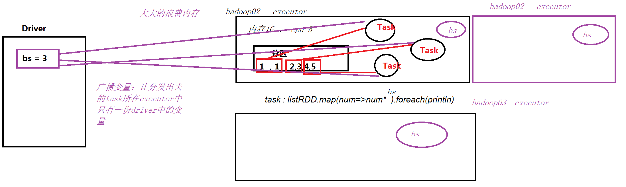 Spark persistence, shared variables, accumulators, sorting - Programmer ...