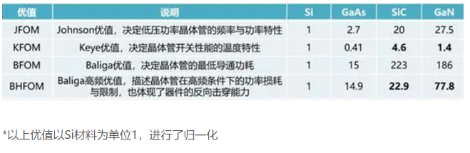 第一、二、三代半导体的区别在哪里？_gan znse对比-CSDN博客