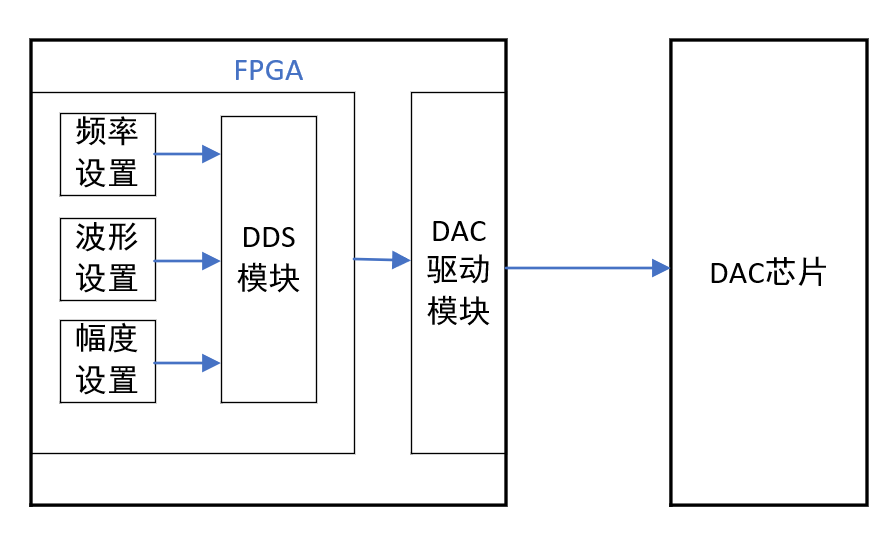 基于FPGA的DDS信号发生器设计（频率、幅度、波形可调）_dds输出信号的频率范围-CSDN博客