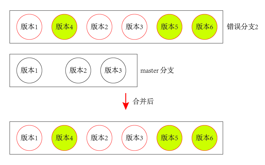 Git 如何比较不同分支的差异git 对比分支差异 Csdn博客