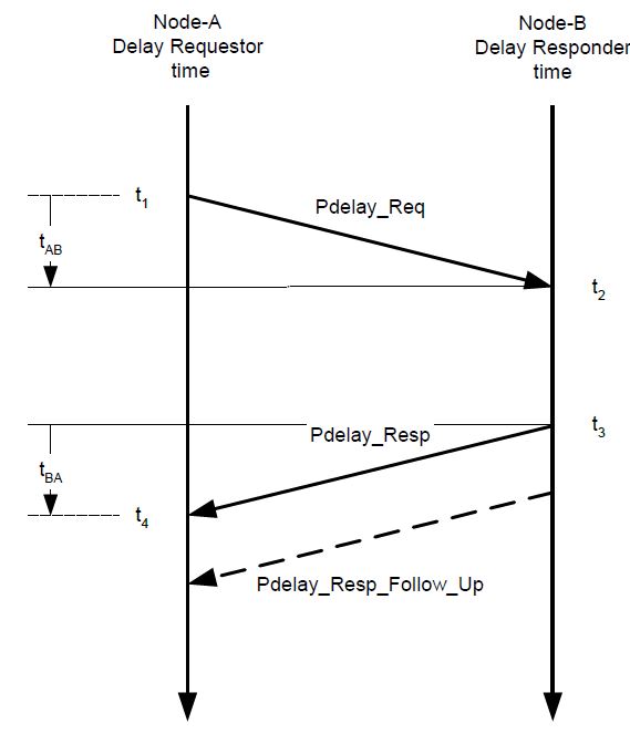 1588 P2P链路延迟测量机制_1588时钟 e2e-CSDN博客