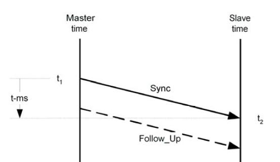 1588 P2P链路延迟测量机制_1588时钟 e2e-CSDN博客