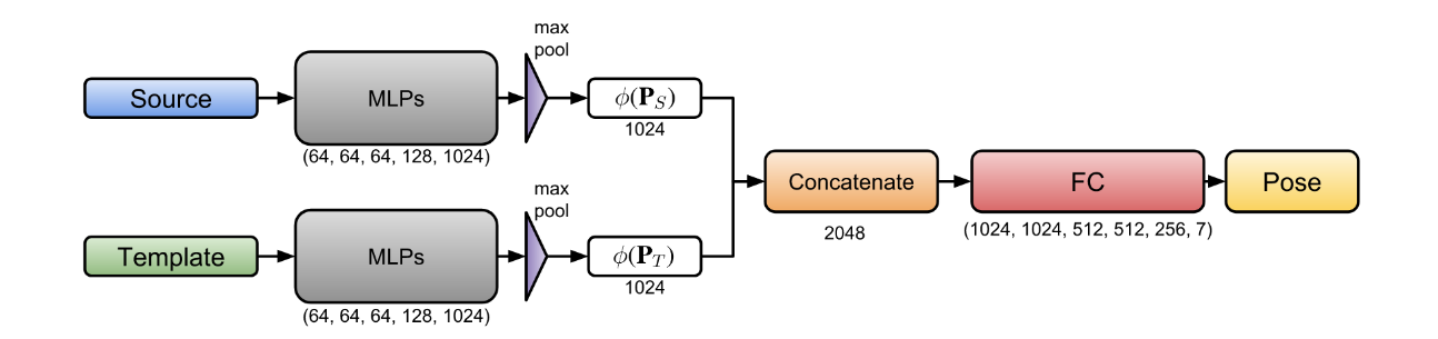 【论文笔记】点云配准网络 PCRNet: Point Cloud Registration Network using PointNet ...