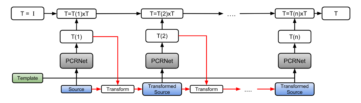 【论文笔记】点云配准网络 PCRNet: Point Cloud Registration Network using PointNet Encoding 2019_pcr-net-CSDN博客