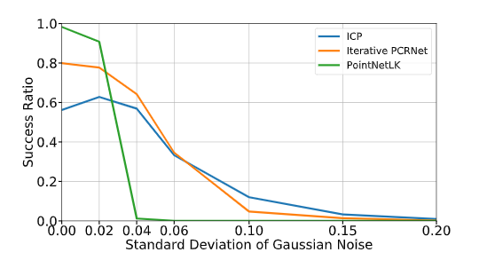 【论文笔记】点云配准网络 PCRNet: Point Cloud Registration Network using PointNet Encoding 2019_pcr-net-CSDN博客