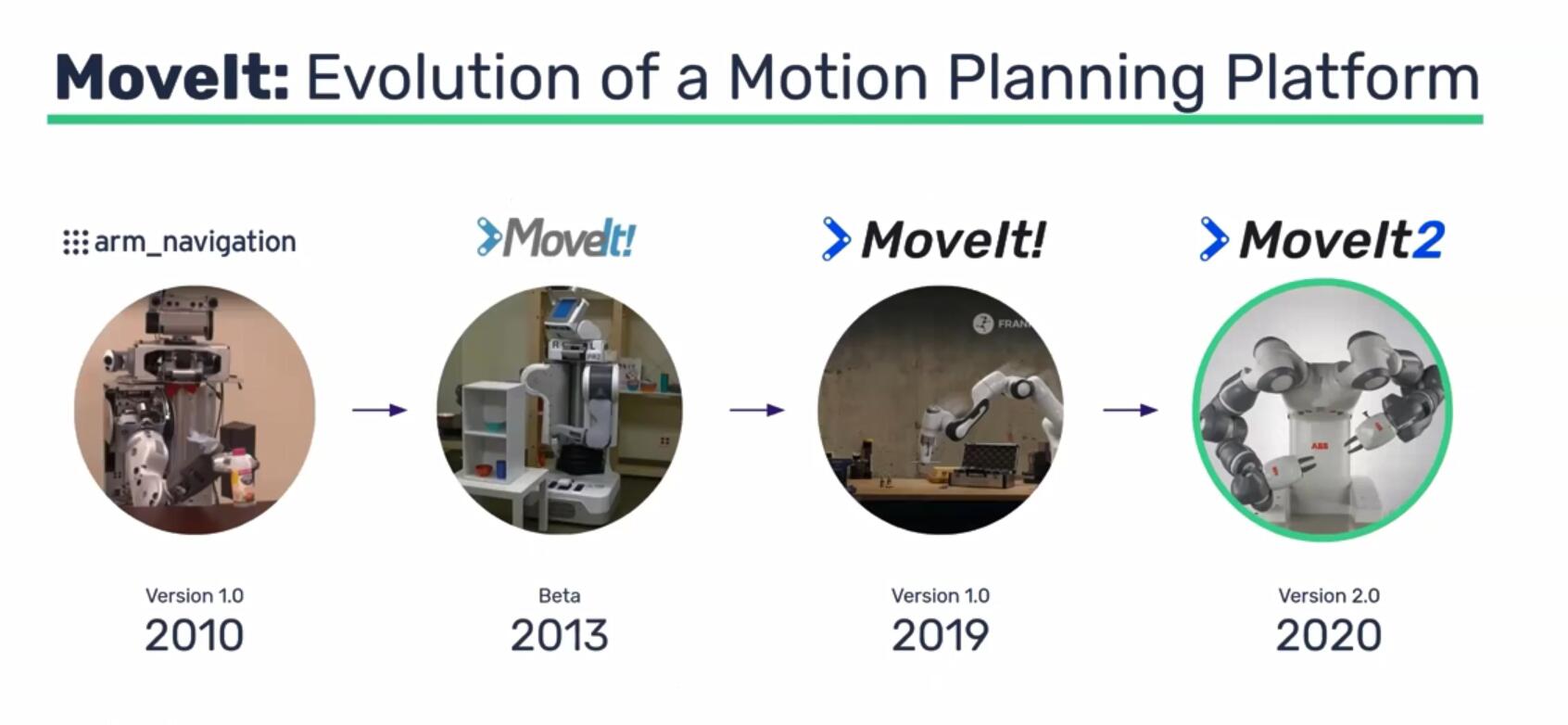 MoveIt 2第一款正式版推出支持ROS2 Foxy_movelt2的pythonapi做好了吗-CSDN博客