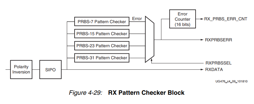 Xilinx-7Series-FPGA高速收发器使用学习—RX接收端介绍_xilinx channel bonding-CSDN博客
