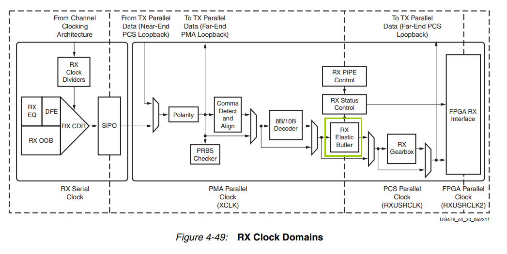 Xilinx-7Series-FPGA高速收发器使用学习—RX接收端介绍_xilinx channel bonding-CSDN博客