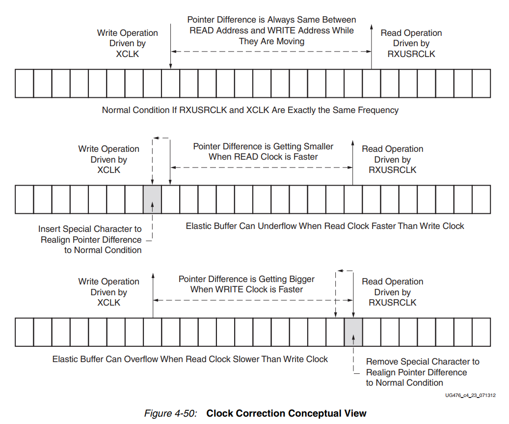 Xilinx-7Series-FPGA高速收发器使用学习—RX接收端介绍_xilinx channel bonding-CSDN博客