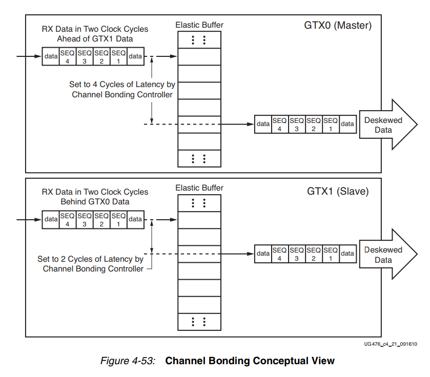Xilinx-7Series-FPGA高速收发器使用学习—RX接收端介绍_xilinx channel bonding-CSDN博客