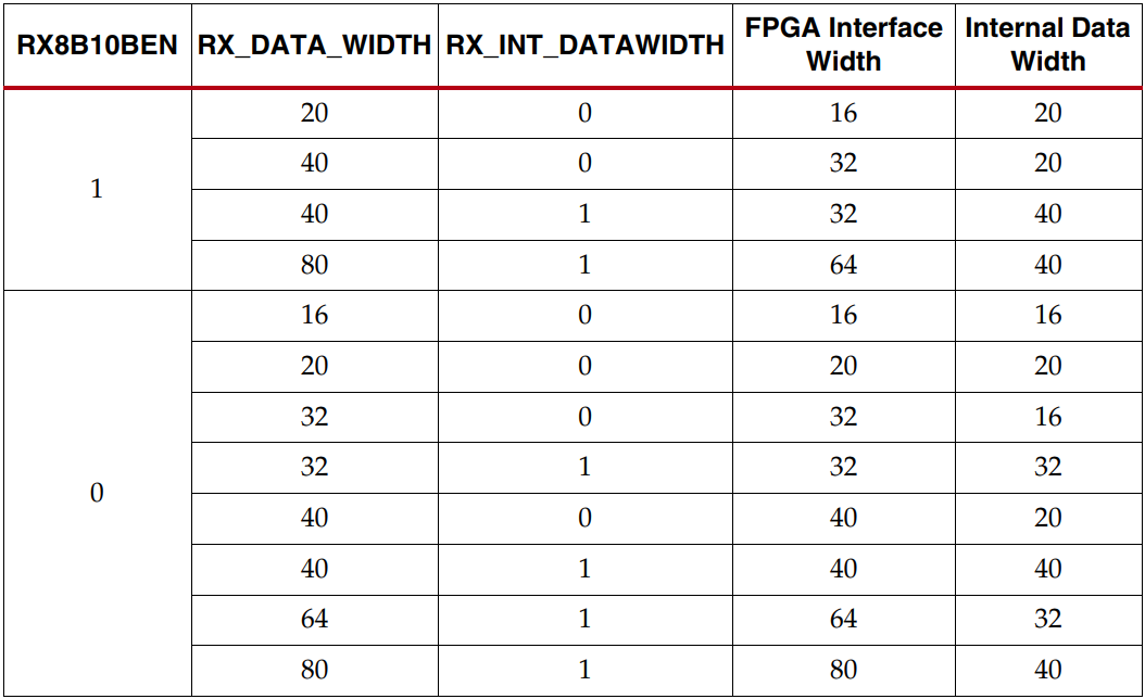Xilinx-7Series-FPGA高速收发器使用学习—RX接收端介绍_xilinx channel bonding-CSDN博客