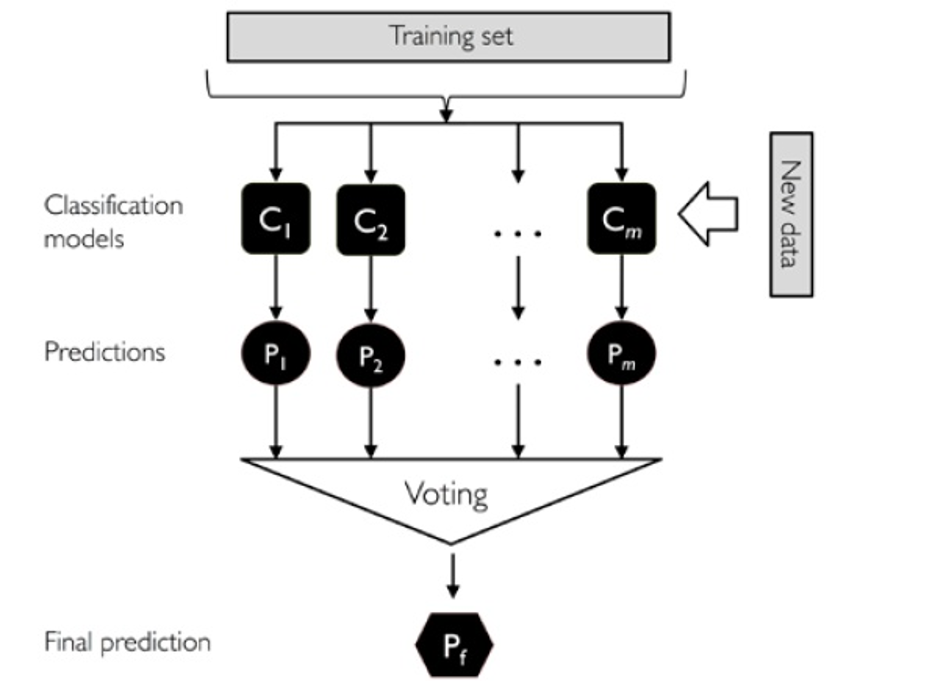 4.集成学习之0.Voting_voting算法流程图-CSDN博客