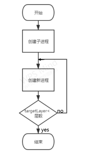 操作系统实验 题目一 进程创建模拟实现本次实验针对操作系统中进程相关理论进行设计要求编写程序并进行测试。代码主要 Csdn博客
