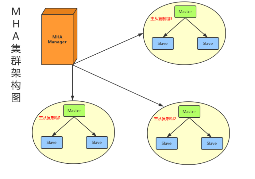 Mysql MHA实现主从自动切换_mysql集群主从自动切换-CSDN博客