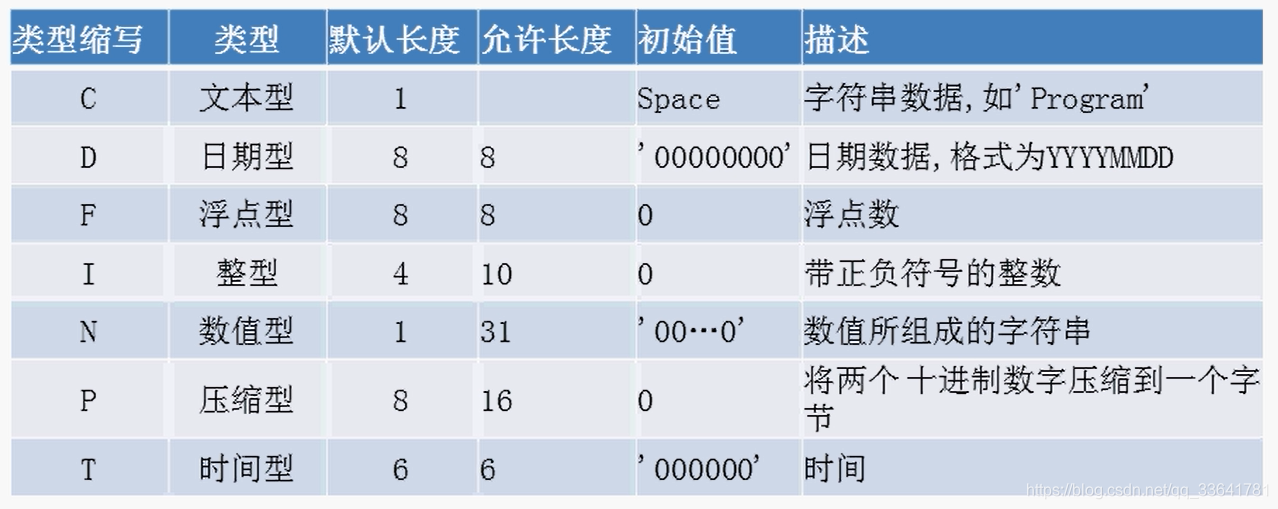 Abap学习笔记 基础语法 01 数据类型的定义abap 數值類型定義 Csdn博客