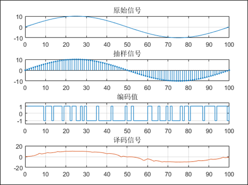 短距离无线通信技术试验：PCM、CVSD编译码仿真实现_cvsd编码matlab-CSDN博客